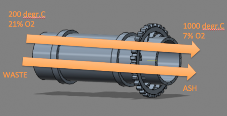 2 types of rotary kiln - Co-current and counter current rotary kilns